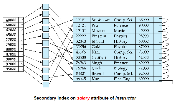 10 Indexing - RoderickShao's NoteBook